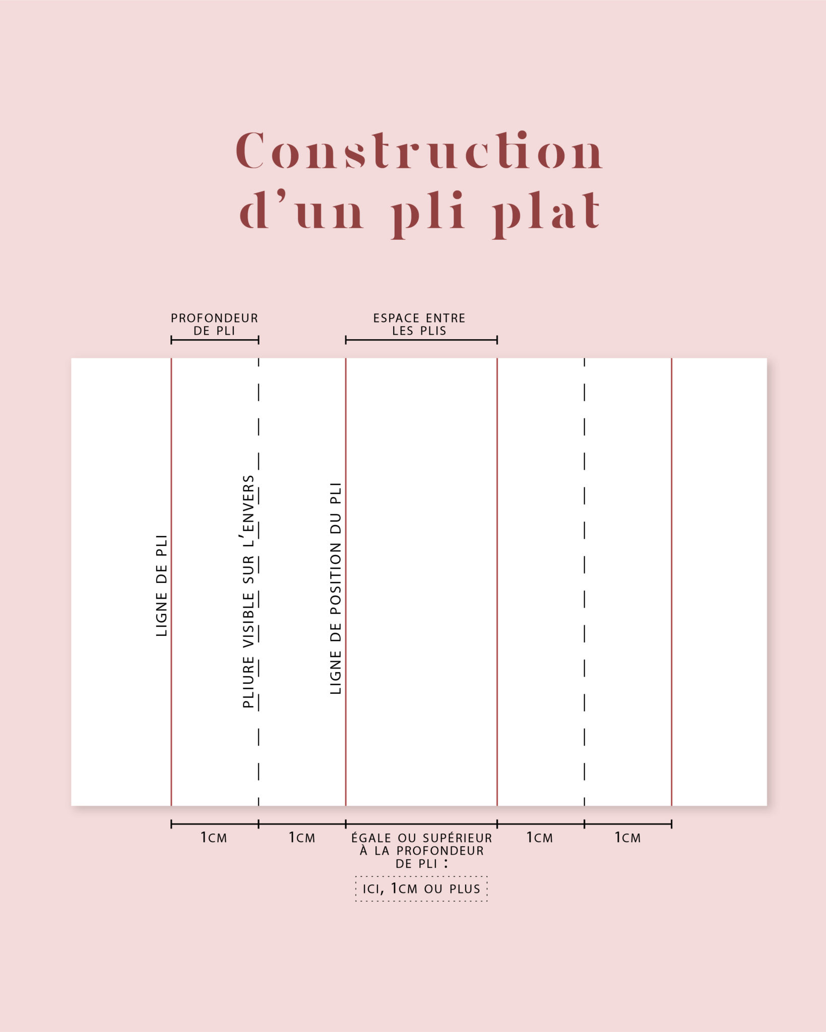 Qu'est-ce qu'un pli plat et comment le coudre ? • Rose Capsule